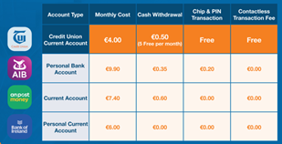 TUI Credit Union | Current Account