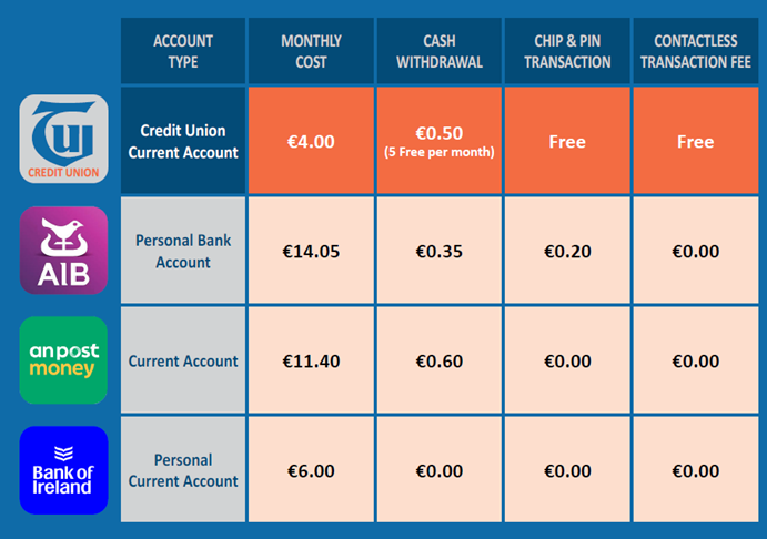 TUI Credit Union | Current Account
