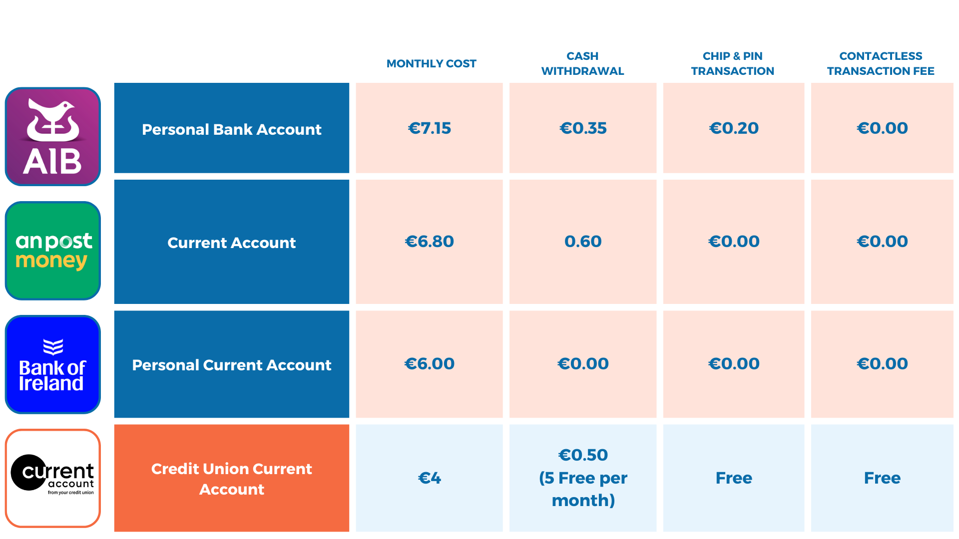 TUI Credit Union | Current Account